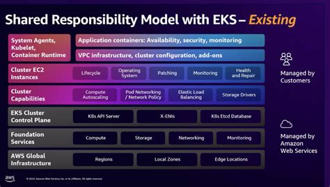 Reinvent 2024 Amazon Eks에서 Kubernetes 워크로드 보호