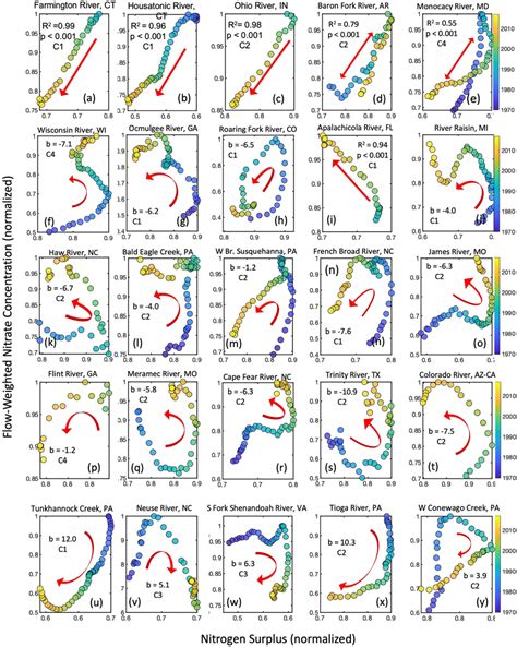 Time‐varying Relationships Between N Surplus And Flow‐weighted Nitrate