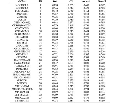 Ranking Scores Of The Gcms Performances For The Wet Season Dry