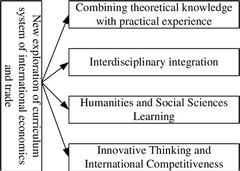 Figure 1 From New Exploration Of The Curriculum System Of International