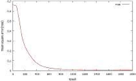Neural Network Training Error Download Scientific Diagram