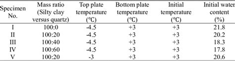 Experimental Conditions And Measured Initial Water Content Download Scientific Diagram