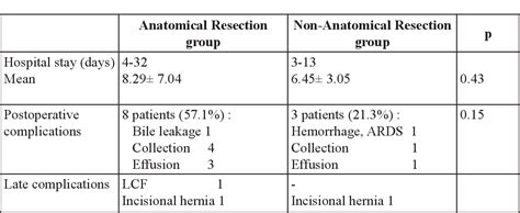 Table 6 From Anatomic Versus Non Anatomic Hepatic Resection For Patients With Stage I And Ii