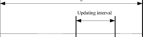 Intervals Associated With Strapdown Algorithm Download Scientific