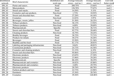 Forecasting Results Summary In Test Periods Download Scientific Diagram