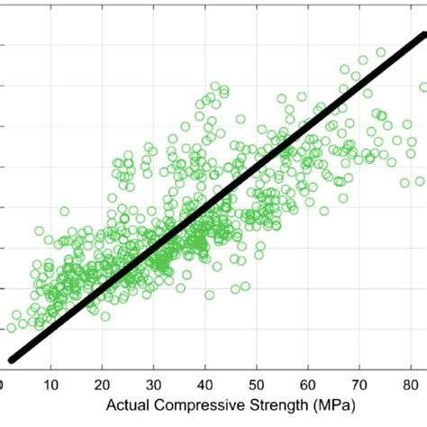 The Testing Set Of Mlr Model Actual Values Vs Predicted Values Of