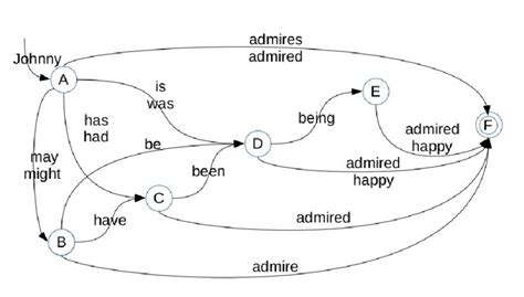 Finite State Transition Diagramme For English Auxiliary Verb Affixation