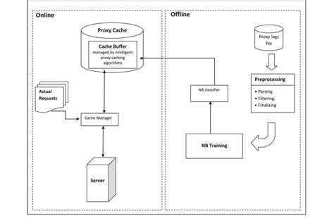 A framework for intelligent Web proxy caching approaches based on Naïve Download Scientific