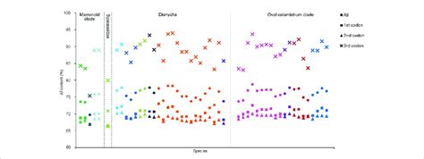A T Of The Mitochondrial Protein Coding Genes Among Three Groups