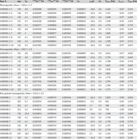 Zircon In Situ Hf Isotope Analysis Data Of Sks Intrusion Download Scientific Diagram