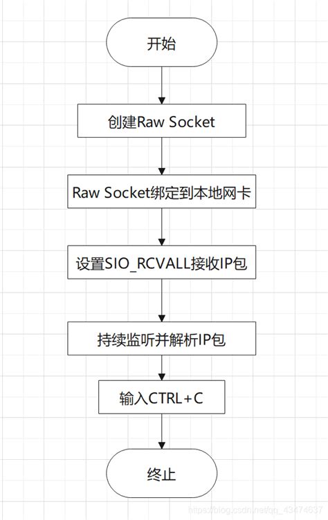 4、网络嗅探器的设计与实现局域网探测器流程图设计 Csdn博客 4、网络嗅探器的设计与实现局域网探测器流程图设计 Csdn博客