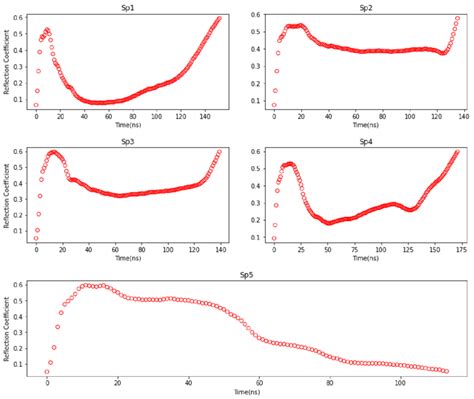 Tdr Waveforms Measured With Tdr 100 Connected To Four 1 M Probes Download Scientific Diagram