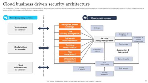 Cloud Security Architecture Powerpoint Ppt Template Bundles Ppt Powerpoint