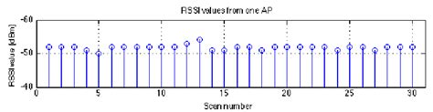4 Rssi Values From One Ap Download Scientific Diagram