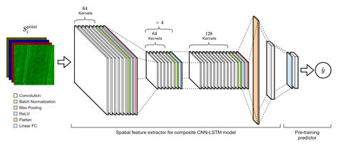 Crop Yield Prediction Using Multitemporal Uav Data And Spatio Temporal Deep Learning Models