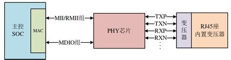嵌入式驱动开发详解21（网络驱动开发） enet接口 csdn博客