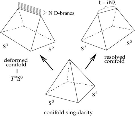 Figure 1 From Knot Invariants And Topological Strings Semantic Scholar