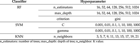 Hyperparameters Of Classifiers For Machine Learning Download