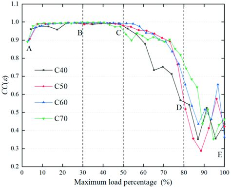Correlation Of The Coda Waves Cross Correlation Coefficient To The Download Scientific Diagram