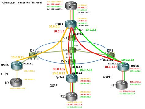 CCIE DMVPN Vrf LITE