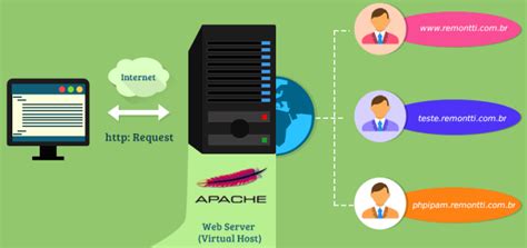 Como Ter Diversos Subdomínios No Mesmo Servidor Domínios Virtuais Com Apache2 Remontti