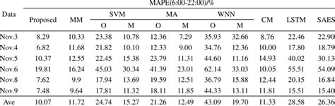 Mapes With Different Prediction Methods Download Scientific Diagram
