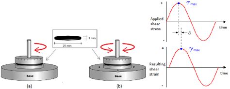 Dynamic Shear Rheometer Understanding Technology