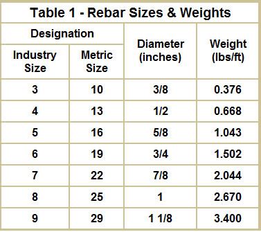 Steel Rebar Sizes Rebar Size Chart Weight Chart Fuisma