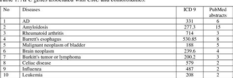 Table 1 From Genetics And Comorbidity Network Analysis Of Colorectal