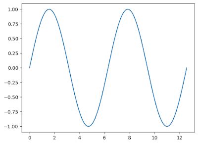 Como fazer gráficos simples em Python Matplotlib pyplot Python
