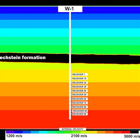 Velocity Model For Seismic Migration Requirements Together With The Download Scientific