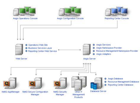 Netiq Documentation Netiq Aegis Administrator Guide Planning Your Aegis Environment