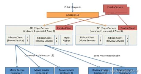 Springcloud五大核心组件 Csdn博客