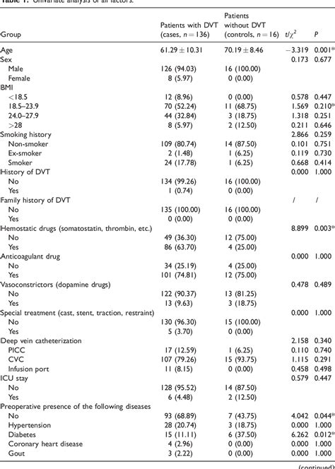 Table 1 From Effective Prediction Model For Preventing Postoperative Deep Vein Thrombosis During