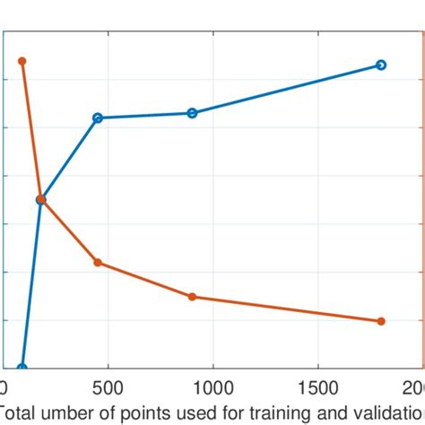 Accuracy Mean And Coefficient Of Variation Standard Deviation Over The Download Scientific