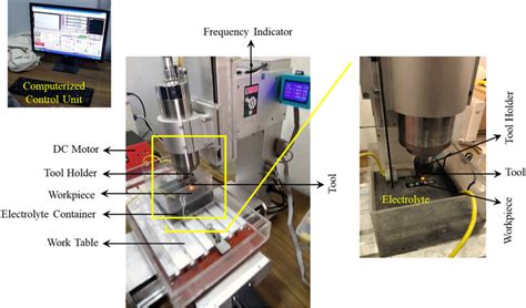 Experimental Setup Of The Ecdm Process Download Scientific Diagram