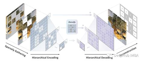 年 月的 篇深度学习论文推荐 阿里云开发者社区