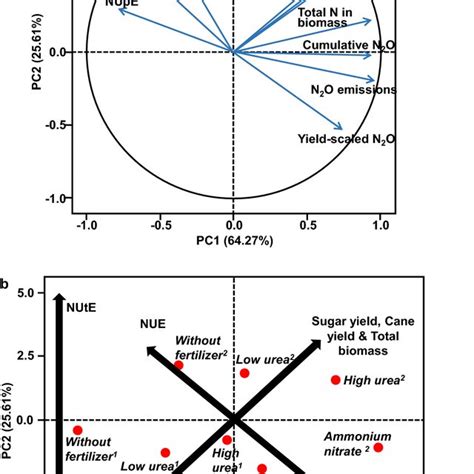 Principal Component Pc Analysis Showing The Variables Factor Map A