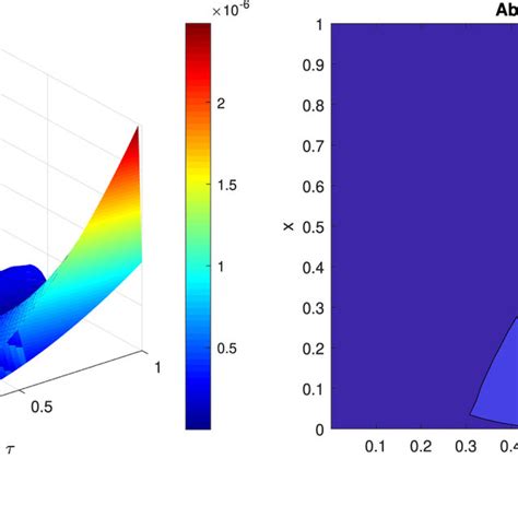 A Plot Of Absolute Error B The Contour Plot Of Absolute Error Download Scientific Diagram