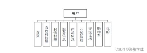 计算机毕业设计springboot葛根庙镇乡村服务小程序369x29【附源码数据库部署lw】 Csdn博客