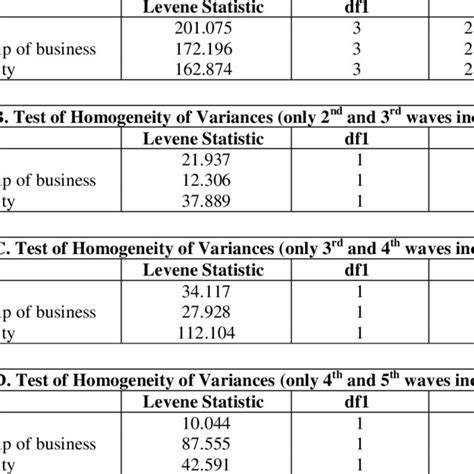 The Result Of Levene Test For Equality Variables For Stated Waves A Download Scientific