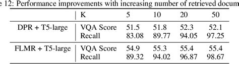 Table 12 From Fine Grained Late Interaction Multi Modal Retrieval For Retrieval Augmented Visual