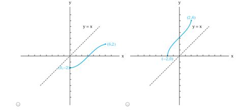 Solved The Graph Of A One To One Function F Is Shown Use Chegg Com