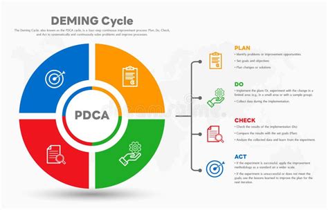 The Deming Cycle Or The Pdca Cycle Is A Method For Continuous