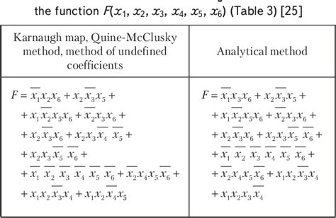 Table 4 From Developing An Algorithm To Minimize Boolean Functions For