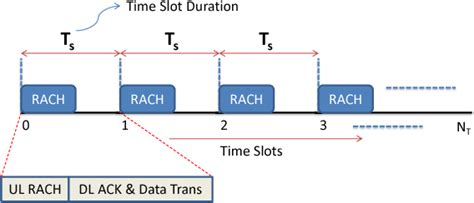 Figure 2 From Congestion Control Through Dynamic Access Class Barring For Bursty Mtc Traffic In