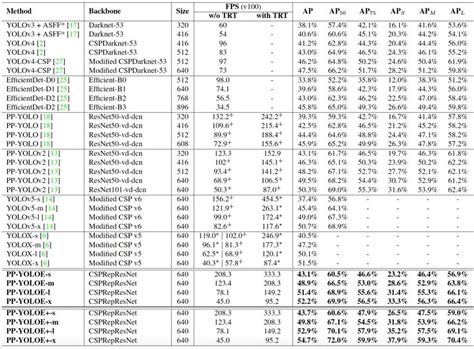 pp yoloe 2203 论文速读 知乎