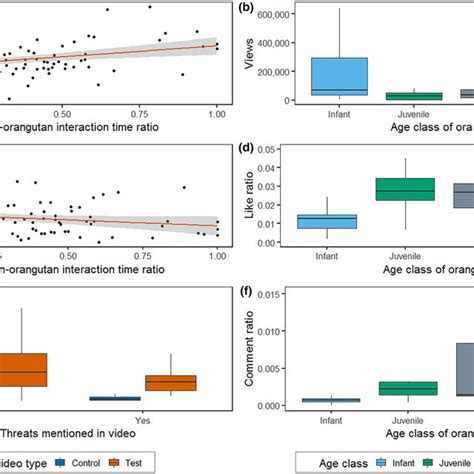 Significant Relationships Between Predictor Variables And Video Download Scientific Diagram
