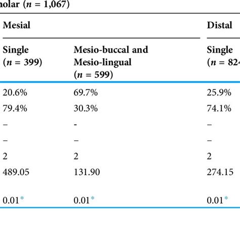 Frequency Of The Shapes Of Canal Orifices In Mandibular Second Molars Download Scientific Diagram