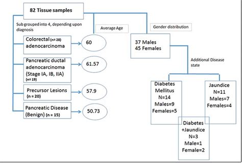 Metabolomics Based Predictive Classifier For Early Detection Of Pancreatic Ductal Adenocarcinoma